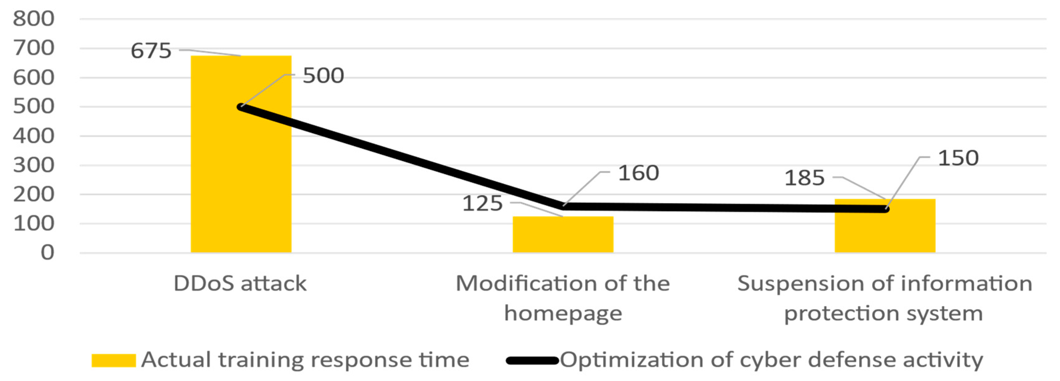 Cyber-Resilience Evaluation Methods Focusing on Response Time to Cyber ...