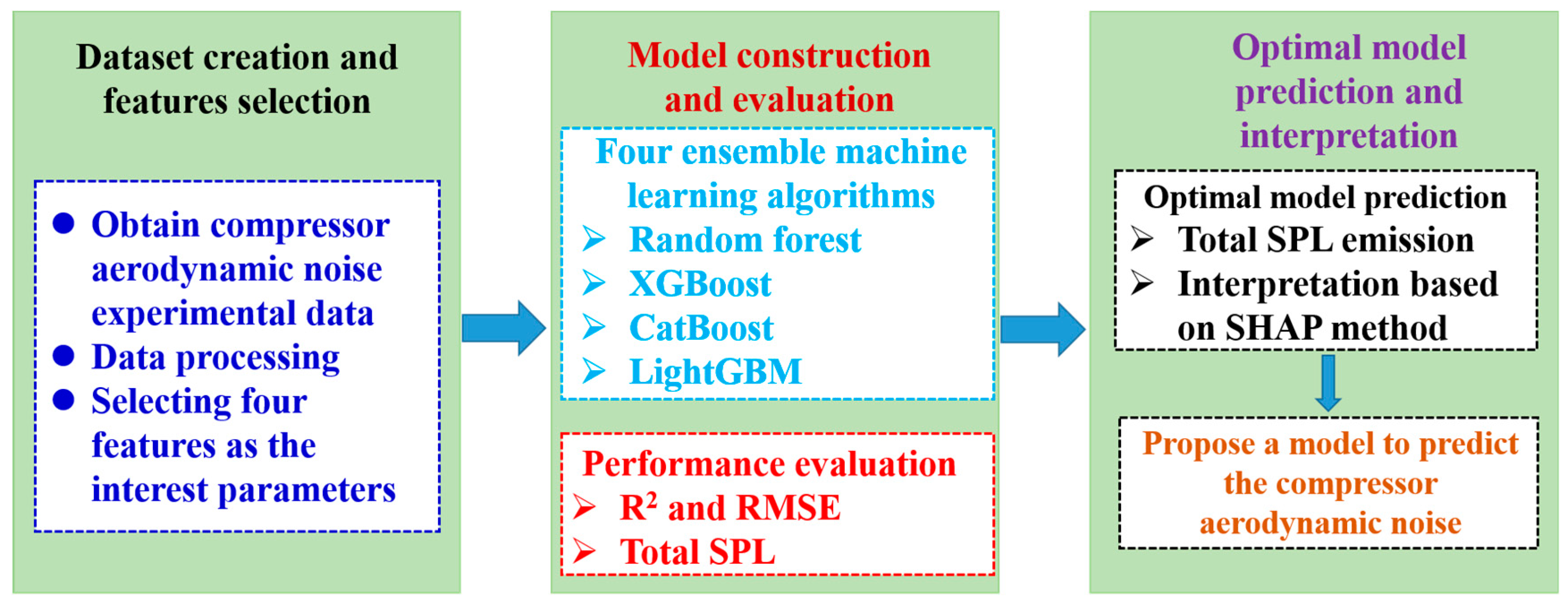 An Explainable Prediction Model for Aerodynamic Noise of an Engine Turbocharger Compressor Using ...