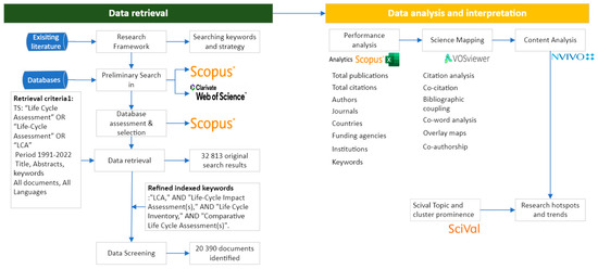 Life Cycle Assessment Research Trends and Implications: A Bibliometric ...