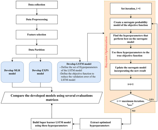 Bayesian-Optimization-Based Long Short-Term Memory (LSTM) Super Learner Approach for Modeling ...