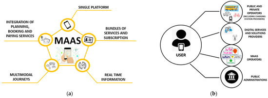 The Spread of MaaS Initiatives in Europe: The Leading Role of Public ...