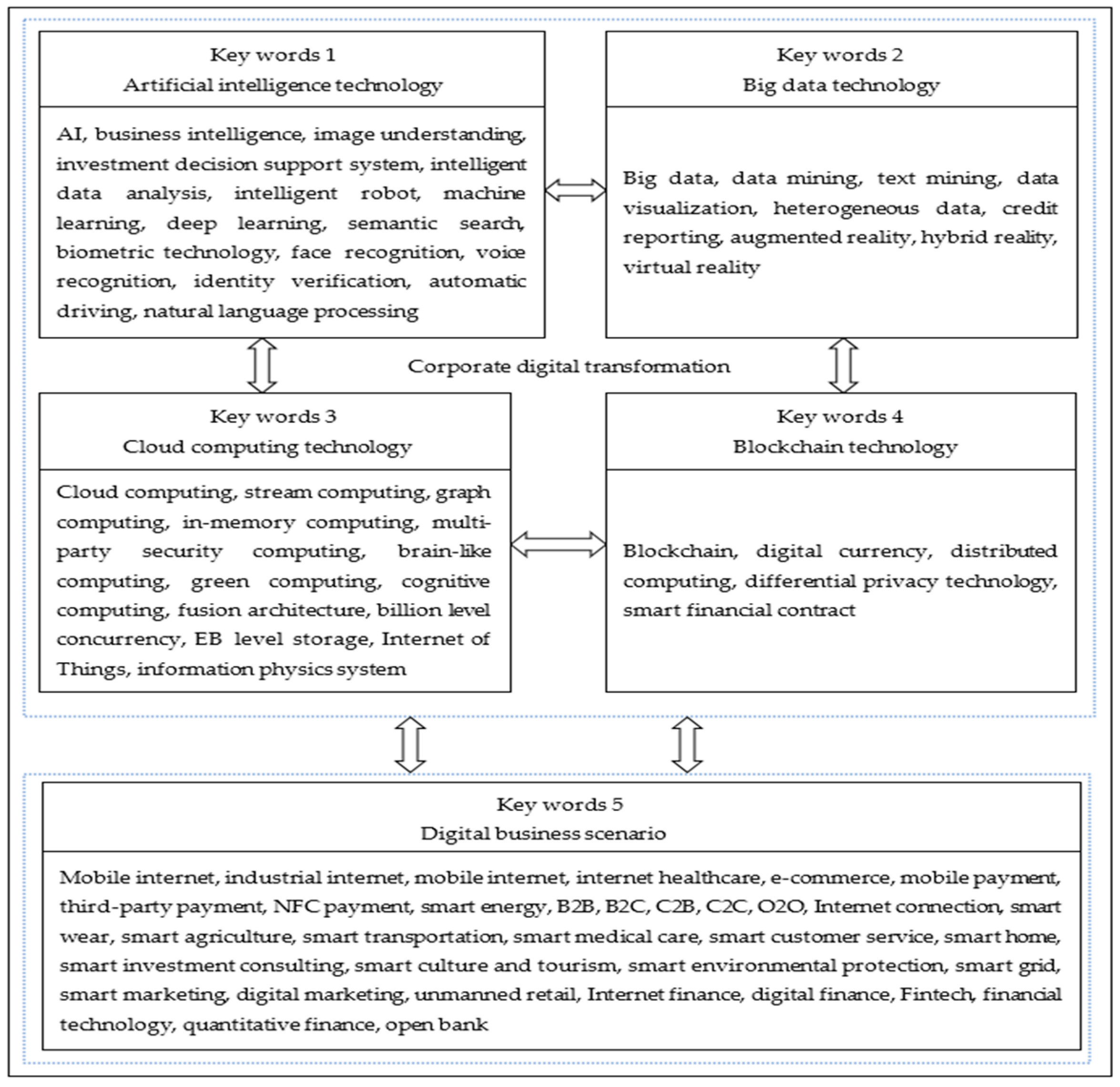 Sustainability | Free Full-Text | Does Digital Transformation ...