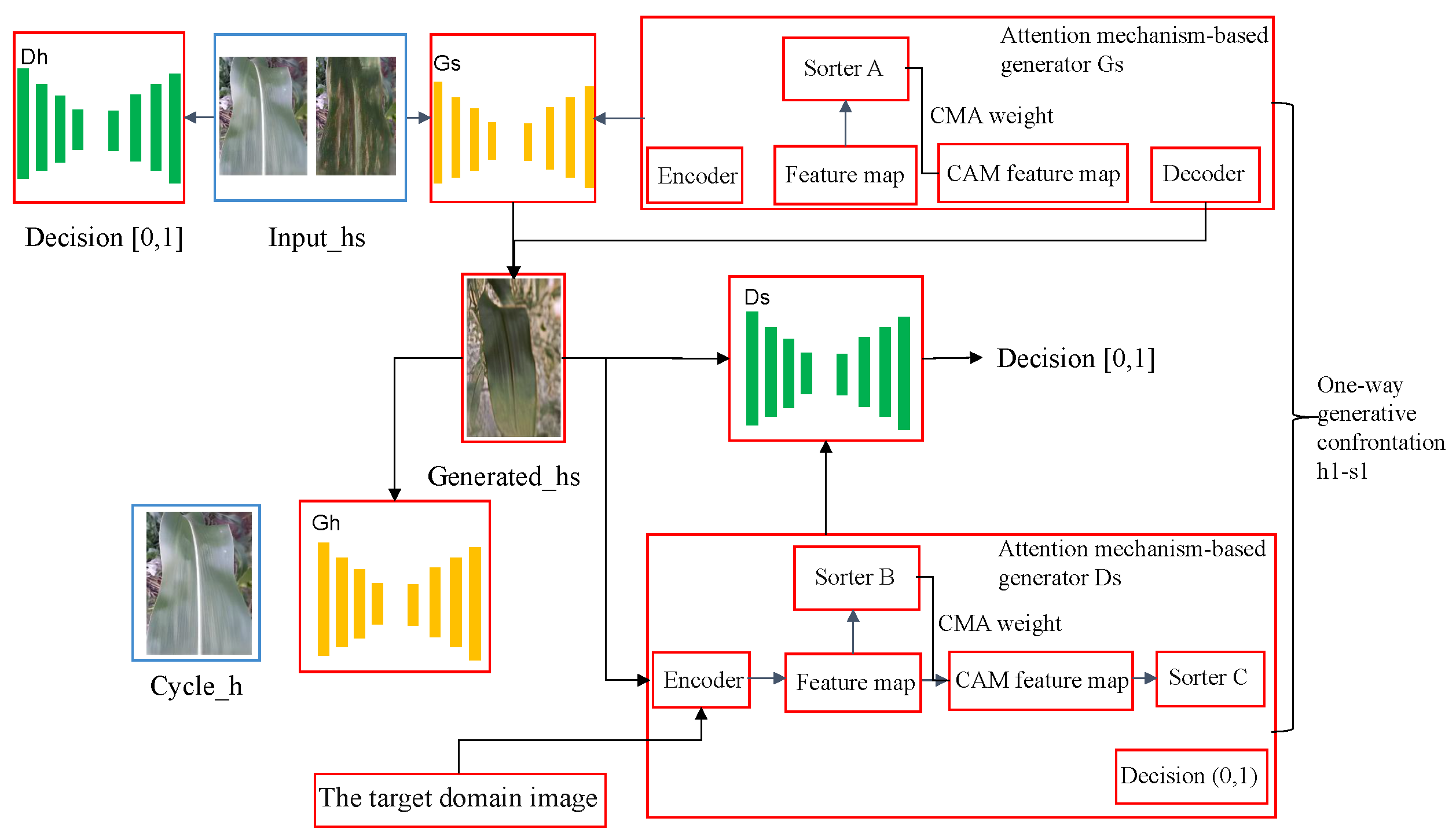 Sample Expansion and Classification Model of Maize Leaf Diseases Based on the Self-Attention ...