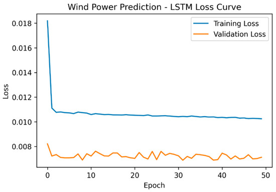 Enhancing Sustainable Urban Energy Management through Short-Term Wind ...