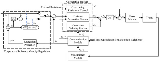 Cooperative Reference Velocity Regulation Control for Virtual Coupling ...