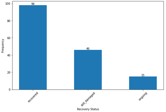 A Comprehensive Assessment of Buildings for Post-Disaster Sustainable ...
