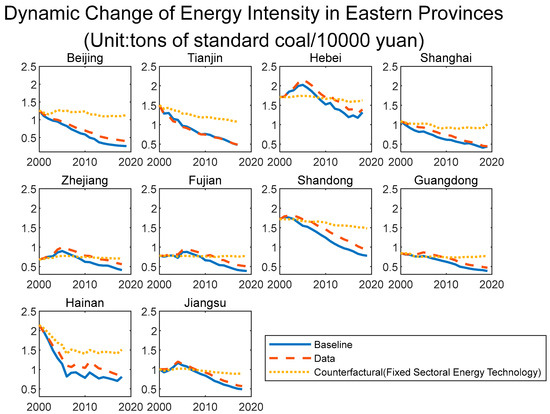 Impact of Energy Productivity and Industrial Structural Change on ...
