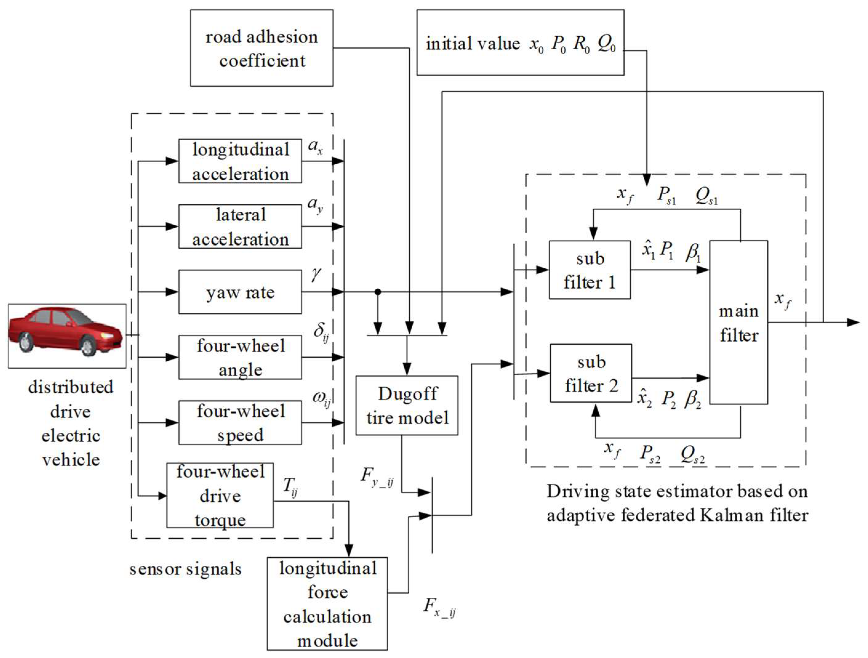 State Estimation of Distributed Drive Electric Vehicle Based on Adaptive Kalman Filter