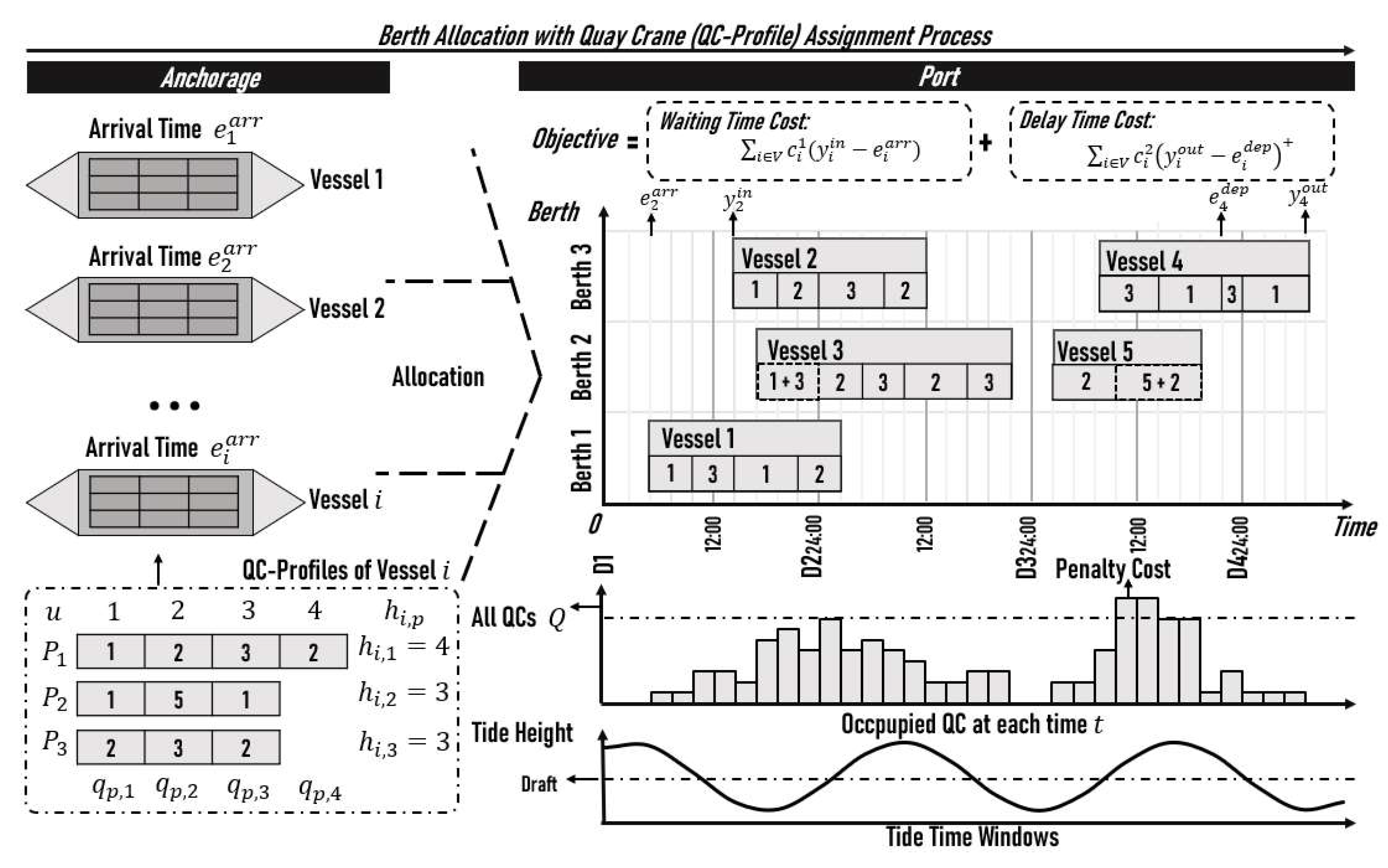 Distributionally Robust Programming of Berth-Allocation-with-Crane-Allocation Problem with ...