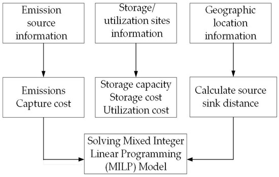 Optimization and Comparative Analysis of Different CCUS Systems in ...