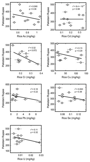 Trace Element (As, Cd, Cr, Cu, Pb, Se, U) Concentrations and Health ...