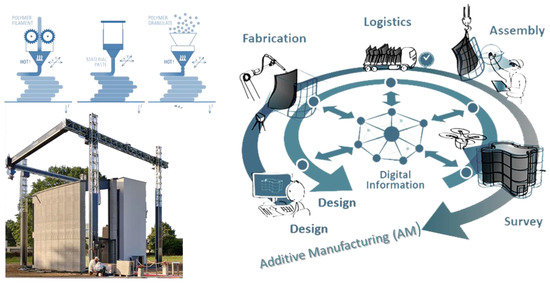 Reviewing and Integrating AEC Practices into Industry 6.0: Strategies ...