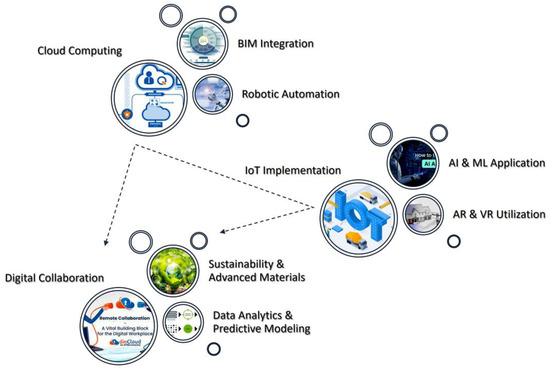 Sustainability | Free Full-Text | Reviewing and Integrating AEC ...