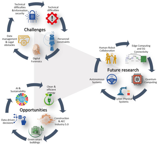 Sustainability | Free Full-Text | Reviewing and Integrating AEC Practices into Industry 6.0 ...