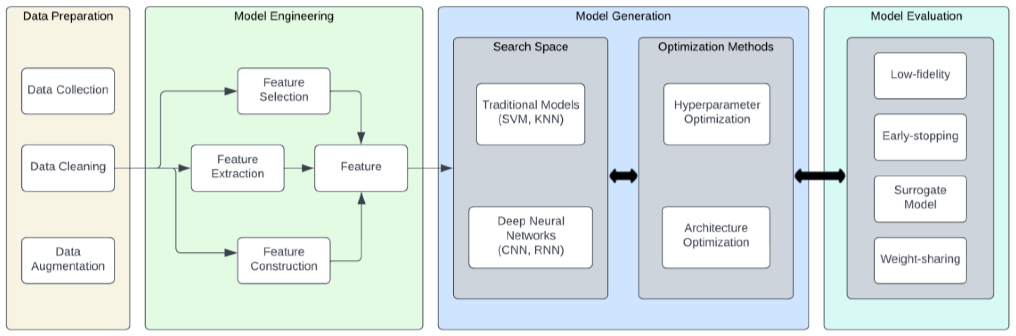 The Application of AutoML Techniques in Diabetes Diagnosis: Current ...