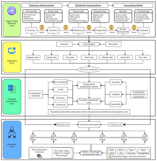 Blockchain Traceability for Sustainability Communication in Food Supply Chains: An Architectural ...