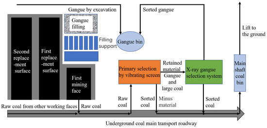 Coal Mine Solid Waste Backfill Process in China: Current Status and ...