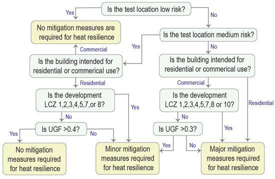 Incorporating Heat Vulnerability into Local Authority Decision Making ...
