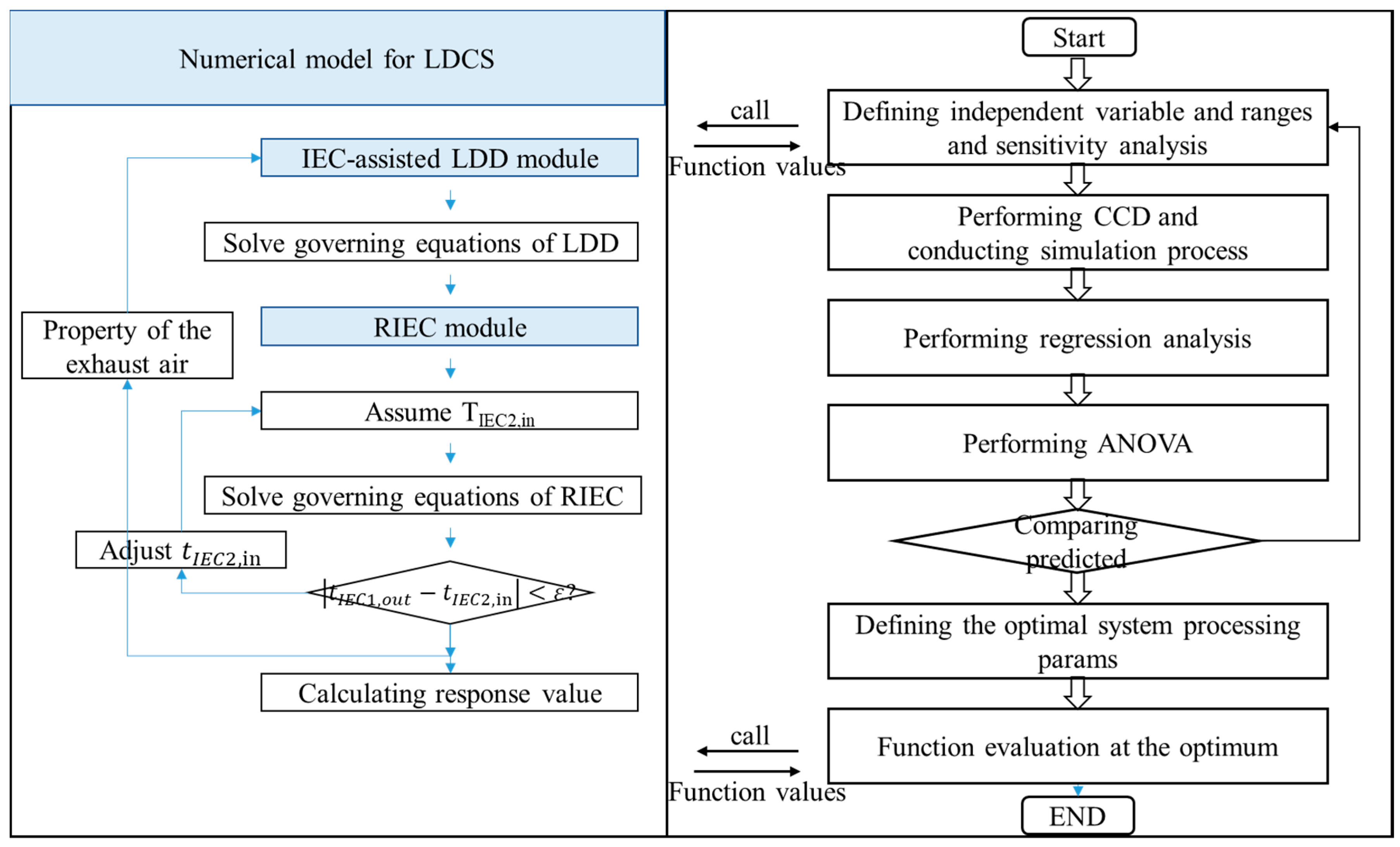 Optimization of the Liquid Desiccant Cooling Systems in Hot and Humid Areas