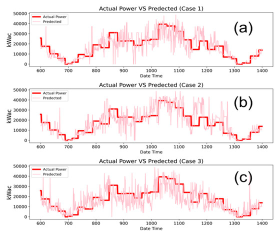 An Adaptive Decision Tree Regression Modeling for the Output Power of ...