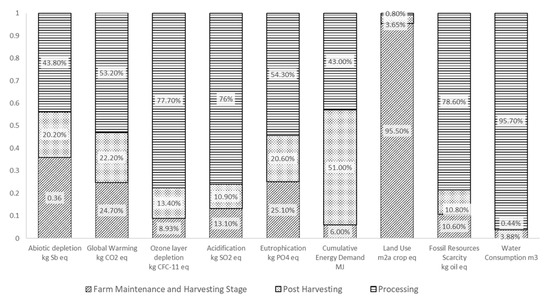 Environmental Impact Analysis to Achieve Sustainability for Artisan ...