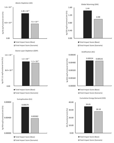 Environmental Impact Analysis to Achieve Sustainability for Artisan ...