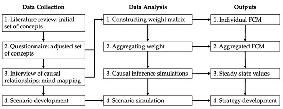 Modeling to Achieve Area Business Continuity Management Implementation ...