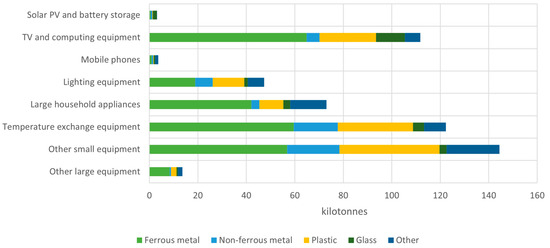 Management of Small WEEE: Future Directions for Australia