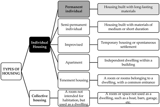 Resilient and Sustainable Housing Models against Climate Change: A Review
