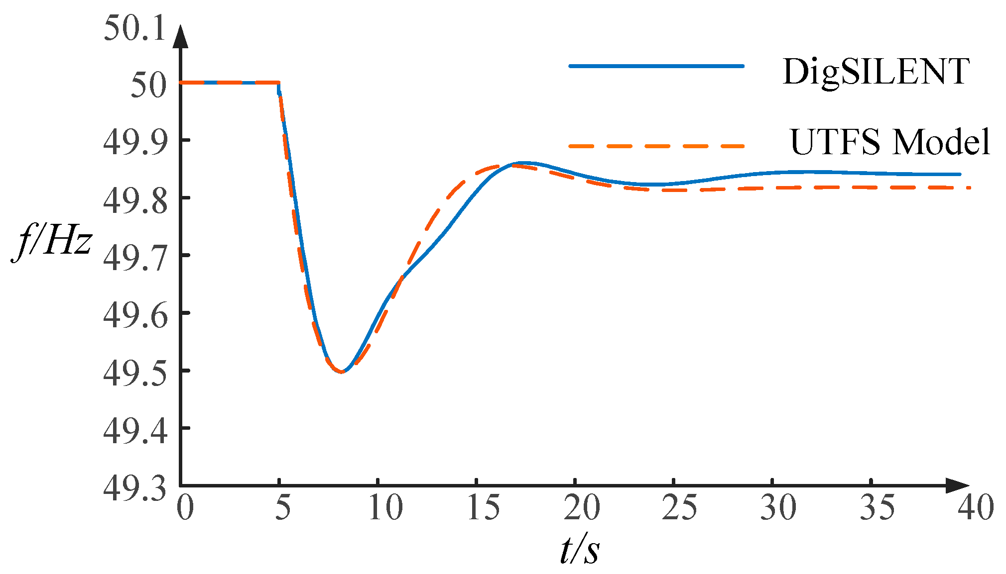 Quantitative Frequency Security Assessment of Modern Power System Considering All the Three ...
