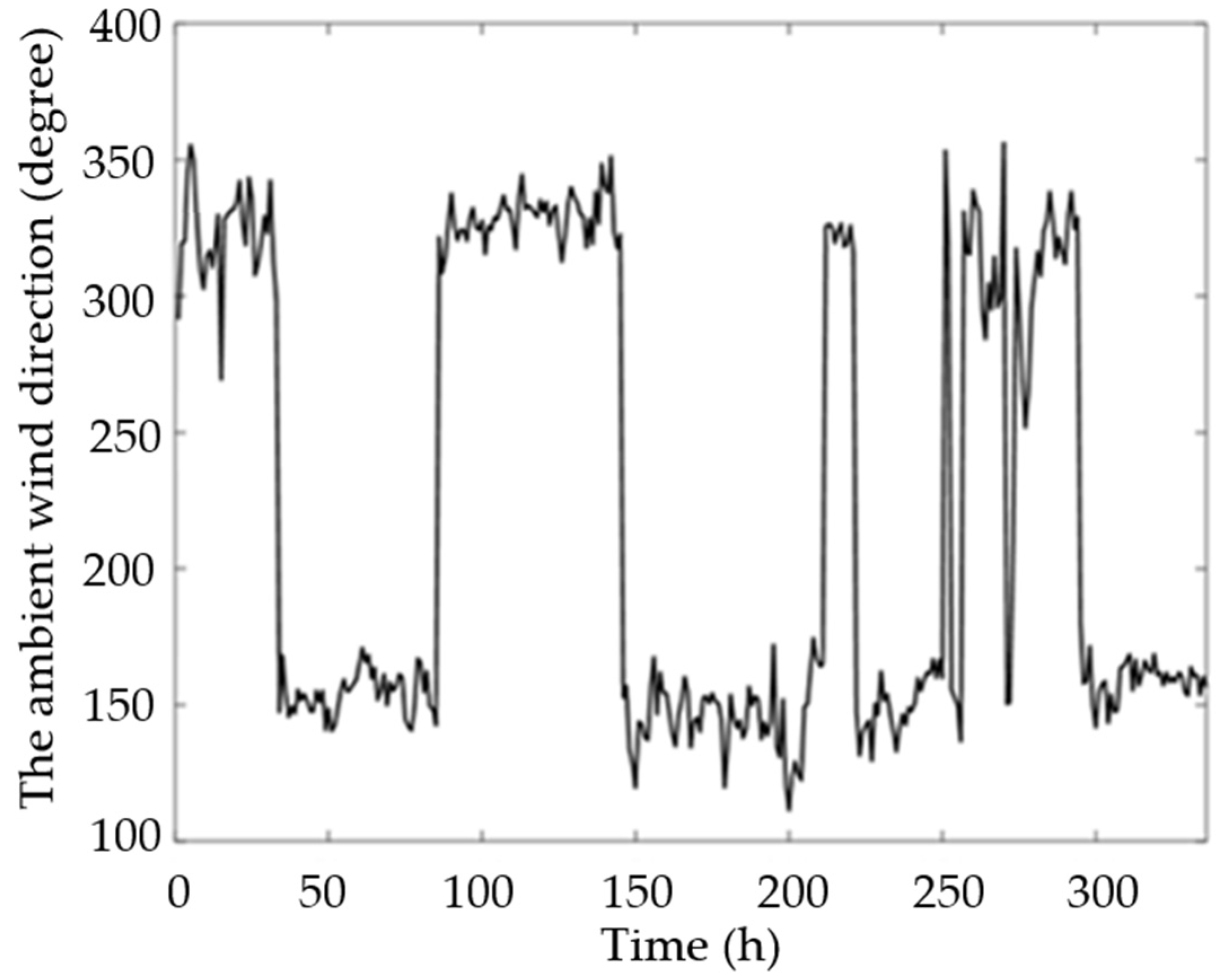 Sustainability | Free Full-Text | Estimation of Short-Term Power of Wind Turbines Using ...