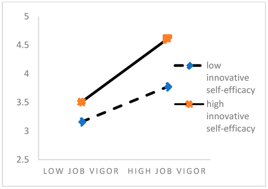 The Impact of Mentoring Relationships on Innovation Performance of Post ...
