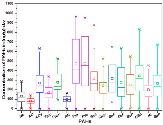 Accumulation and Toxicity of Polycyclic Aromatic Hydrocarbons in Long-Term Soil Irrigated with ...