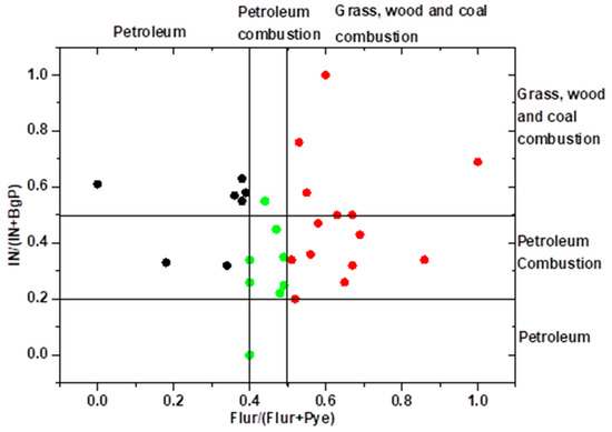 Accumulation and Toxicity of Polycyclic Aromatic Hydrocarbons in Long-Term Soil Irrigated with ...