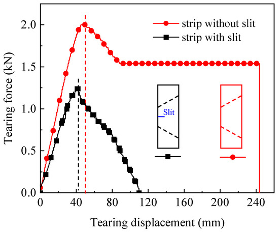 Effect of the Slit on the Mechanical Tearing Behavior of High-Density ...