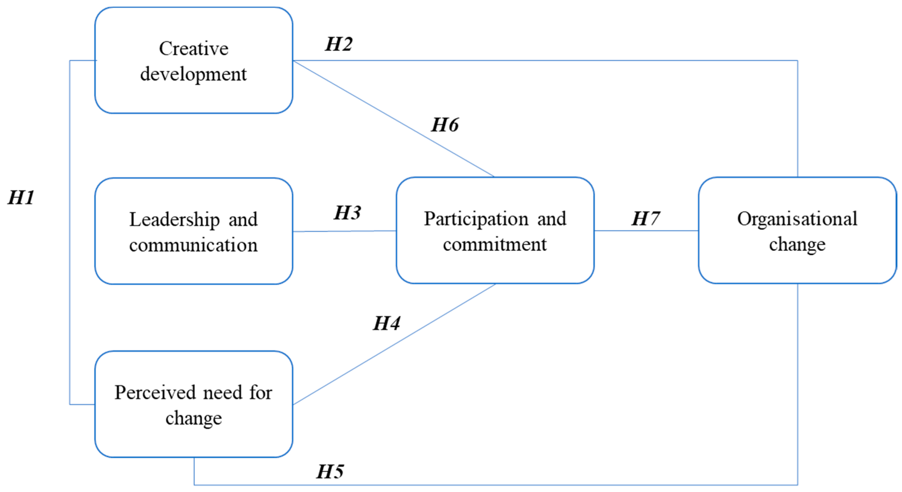 The Role of Creative Development and Perceived Need for Change in ...