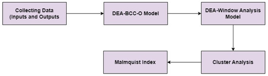 Sustainability | Free Full-Text | Efficiency Analysis of Oil Refineries ...