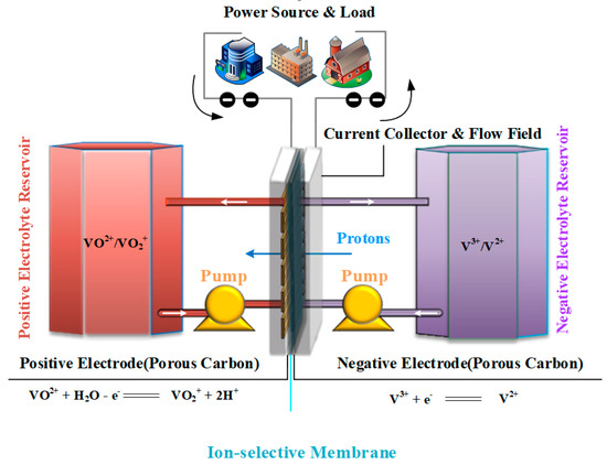 A Novel Biomimetic Lung-Shaped Flow Field for All-Vanadium Redox Flow ...