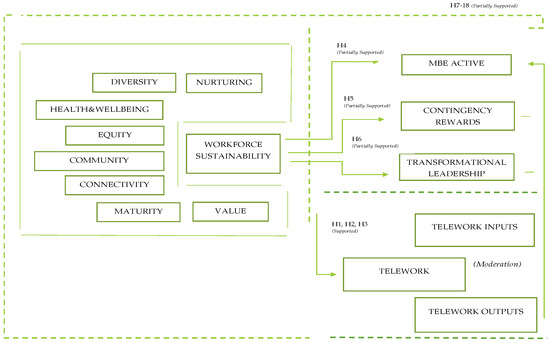 Assessing Teleworkforce and Electronic Leadership Favorable for an ...