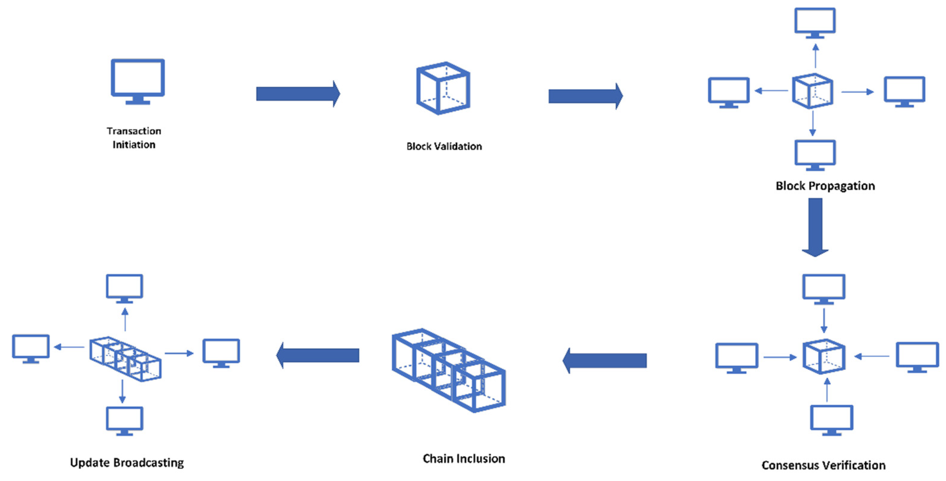 Advancing Sustainable Energy Transition: Blockchain and Peer-to-Peer ...