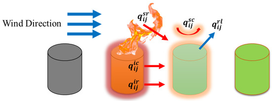 Modified Quasi-Physical Grassland Fire Spread Model: Sensitivity Analysis