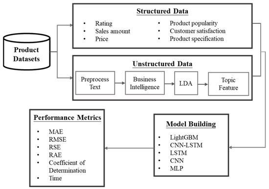 Sustainability | Free Full-Text | An Integrated Data-Driven Procedure ...