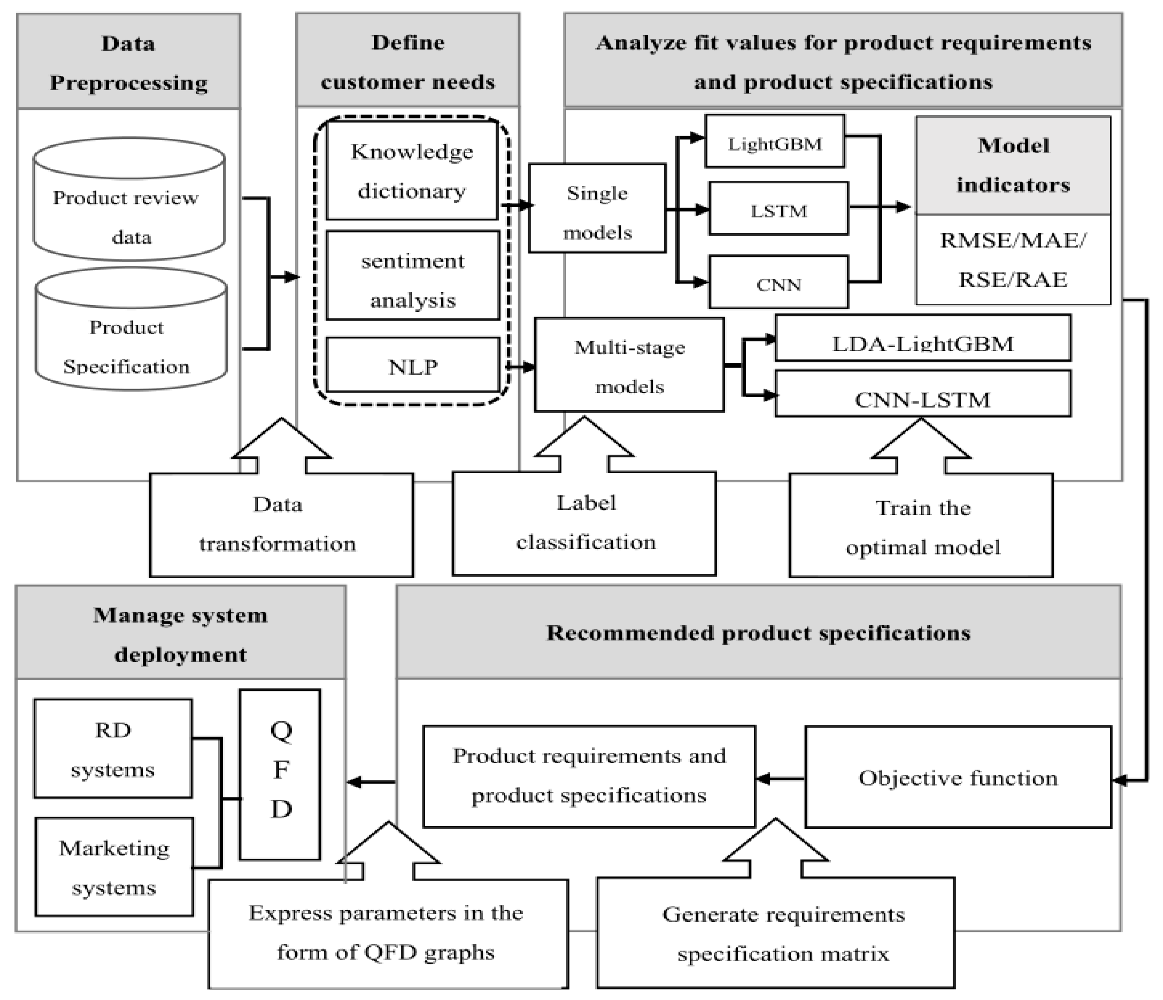 Sustainability | Free Full-Text | An Integrated Data-Driven Procedure ...