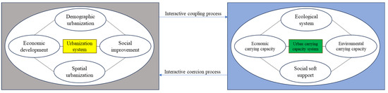Sustainability | Free Full-Text | Urban Comprehensive Carrying Capacity ...