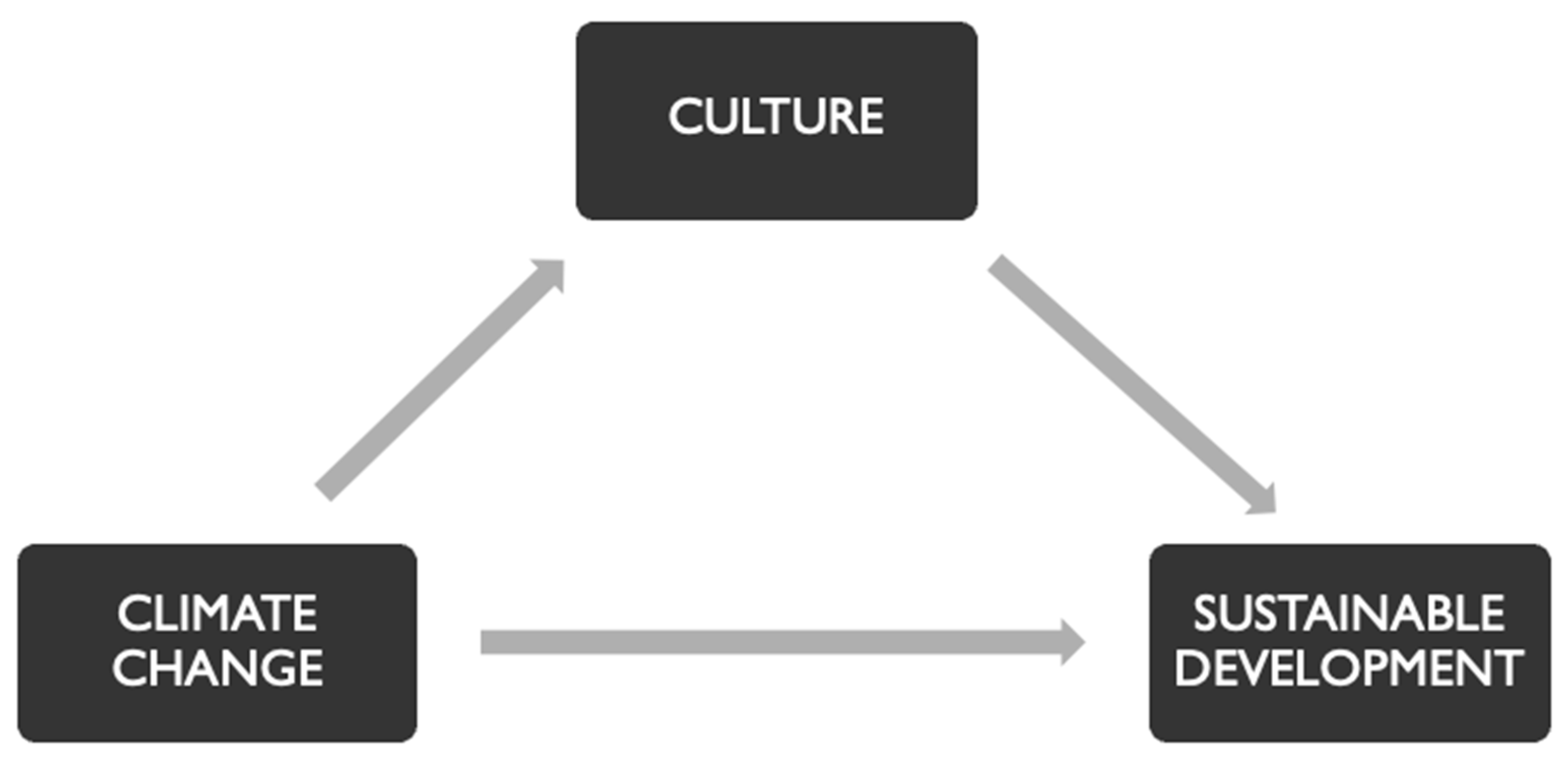 Examining the Interplay of Climate Change, Cultural Dynamics, and ...