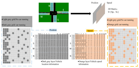 Sustainability | Free Full-Text | Improved Deep Reinforcement Learning for Intelligent Traffic ...
