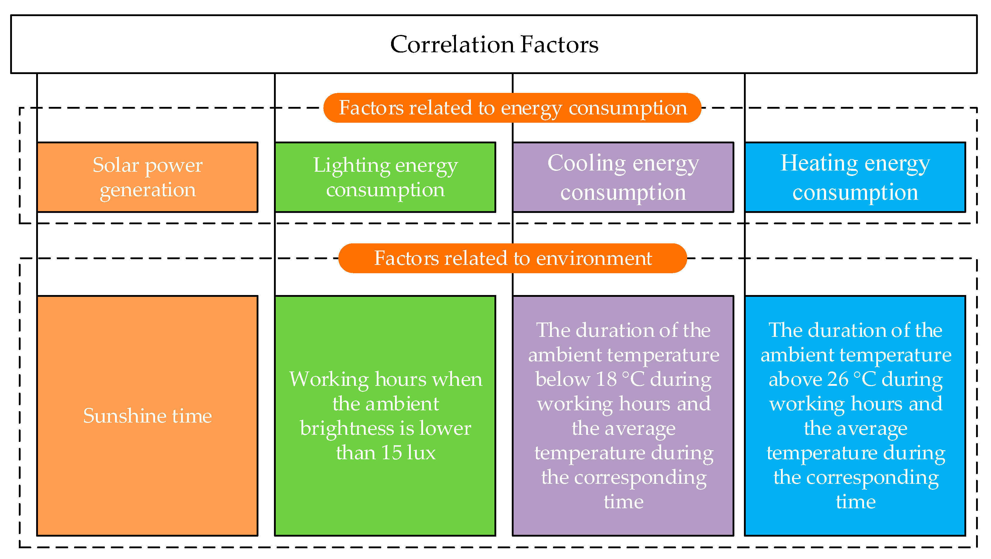 Enhancing Zero-Carbon Building Operation and Maintenance: A Correlation ...