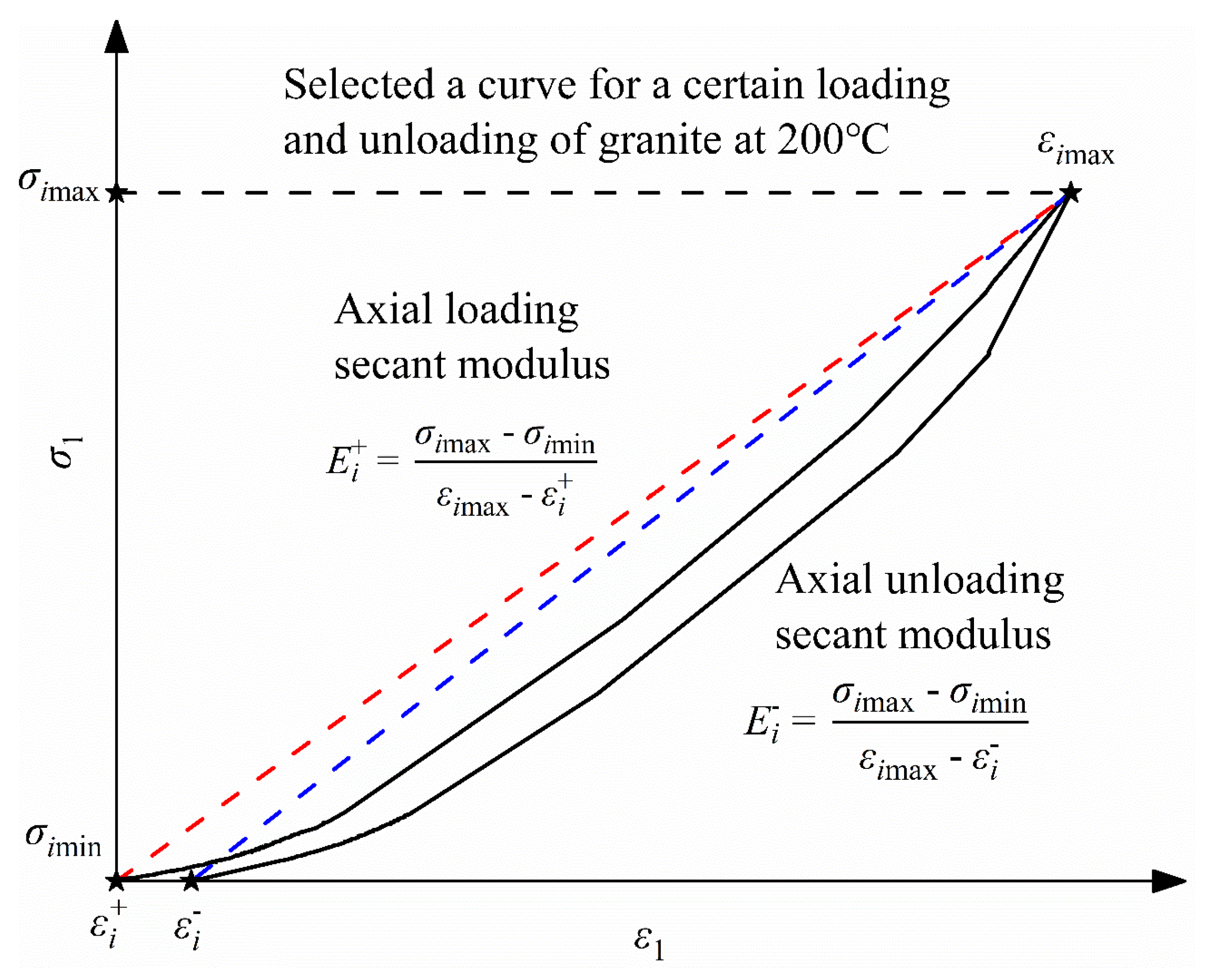 Evolution of Physical and Mechanical Properties of Granite after ...
