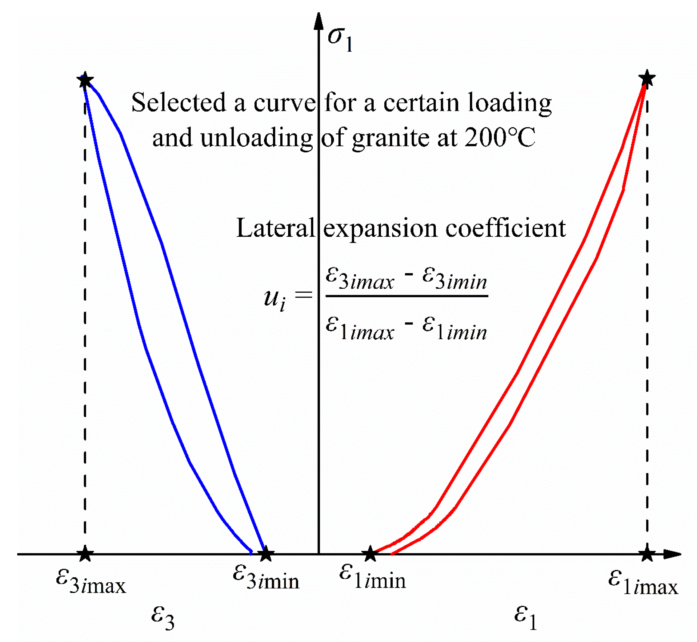 Evolution of Physical and Mechanical Properties of Granite after ...