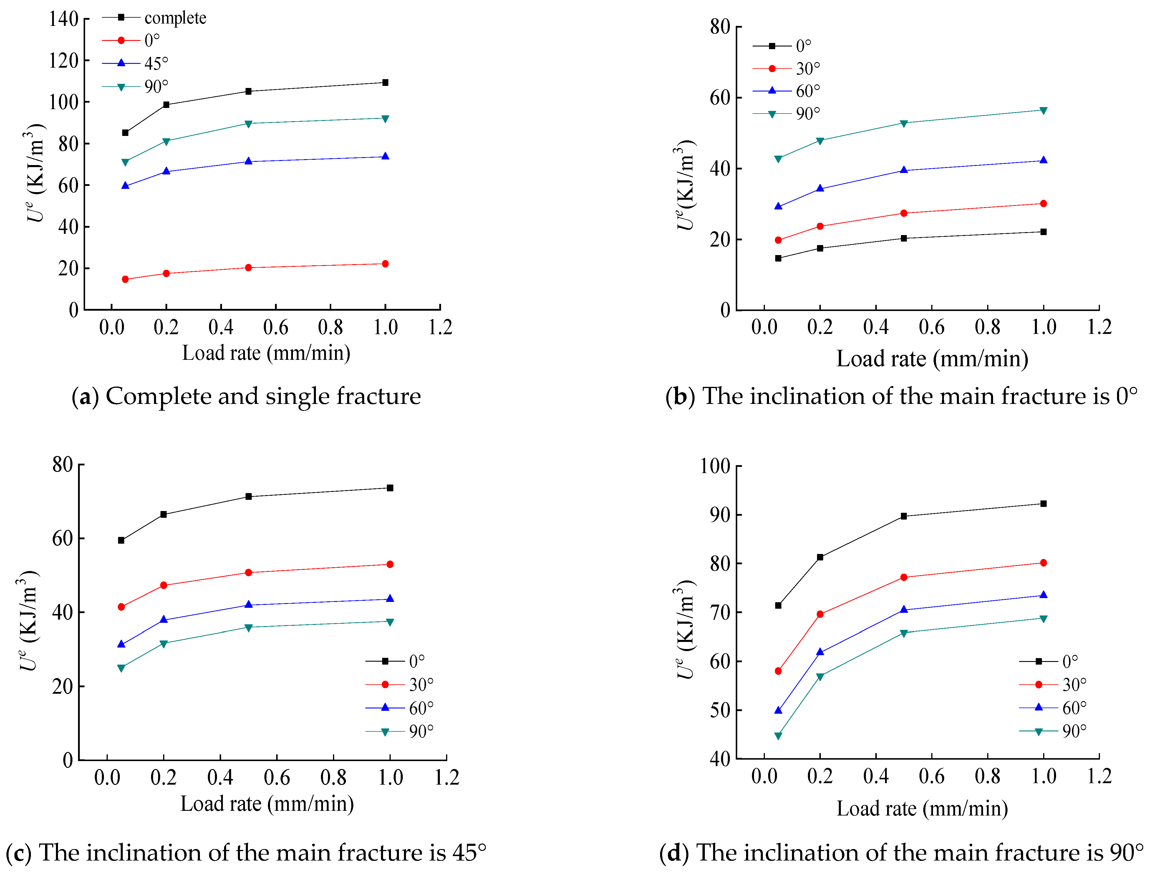 Characteristics of Energy Dissipation in T-Shaped Fractured Rocks under ...